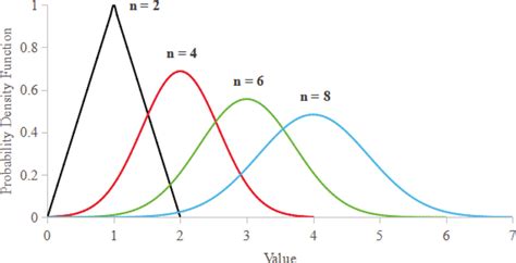 Image result for Convolution of Probability Distributions