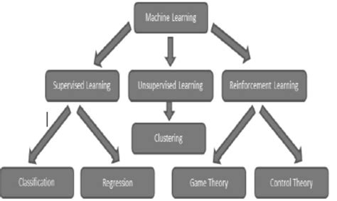 Image result for Machine Learning Classification Research Methodology