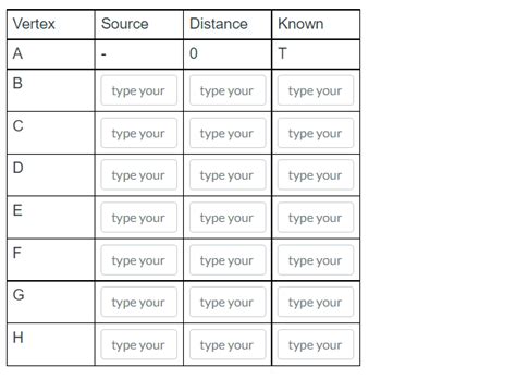 Image result for Dijkstra Algorithm Table Example