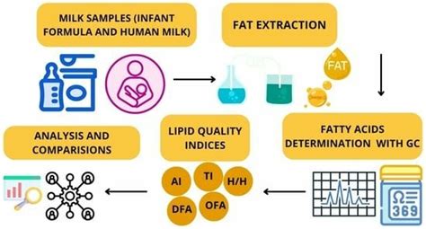 Image result for Total Lipid Calculation Formula