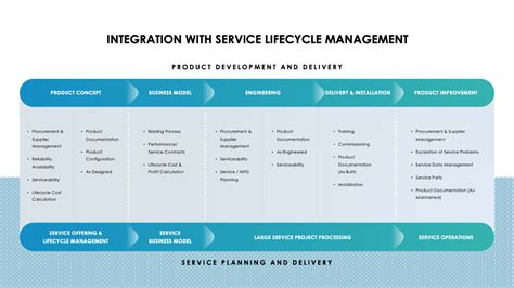 Image result for IT Service Lifecycle Management