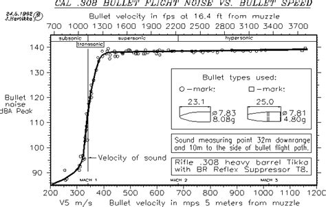 Image result for Subsonic Speed