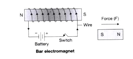 Image result for Electrical Method of Magnetisation