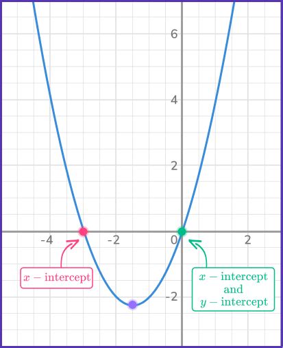 Image result for Quadratic Graph Example