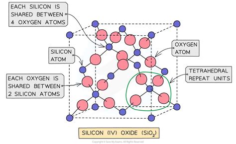 Image result for SiO2 Covalent Bond