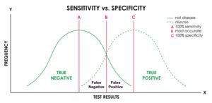 Image result for Sensitivity Specifity Example