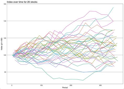 Image result for Prediction of Stock Market Price Using R Programming Language
