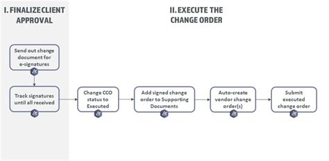 Image result for Change order Process