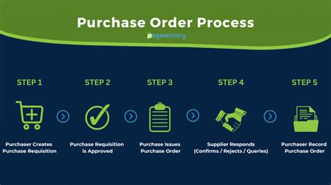 Image result for Purchase Order Process