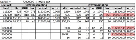 Image result for Baud Rate Step Table