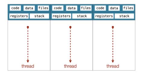 Image result for Pthread Library Cheat Sheet