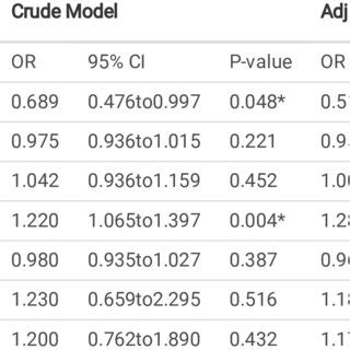 Image result for Multivariable Logistic Regression Analysis