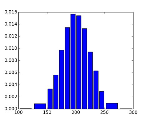 Image result for Histogram Function