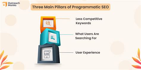 Image result for Programmatic SEO Example