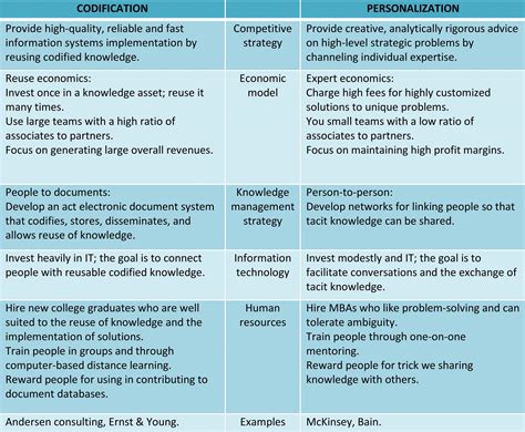 Image result for Knowledge Management Best Practices