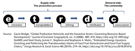 The fossil fuel commodity chain | Download Scientific Diagram