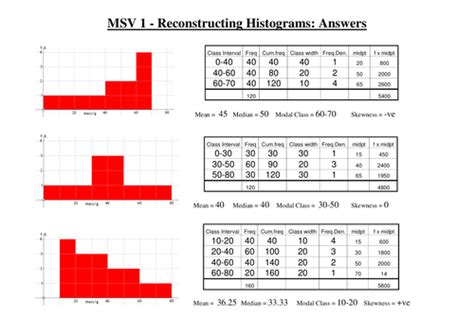 Histogram activity Understanding Frequency Density | Teaching Resources
