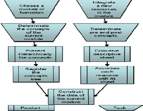 Image result for Module Development