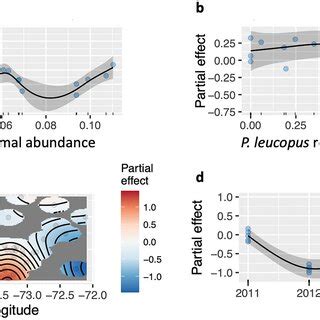 Image result for Additive Interaction Model