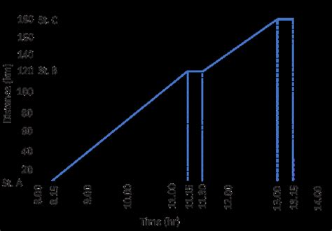 Image result for Class 9 PHY Motion Graphs