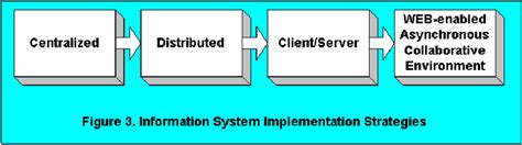 Image result for Information System Implementation