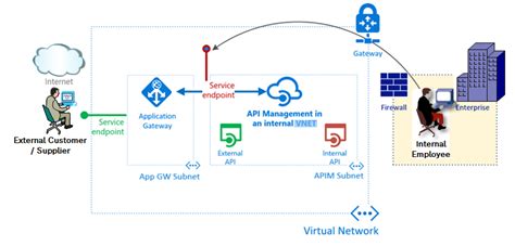 Image result for Apim Virtual Network Interface