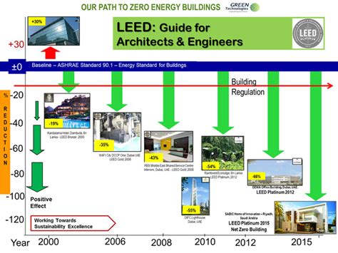 Image result for Zero Energy Building Project