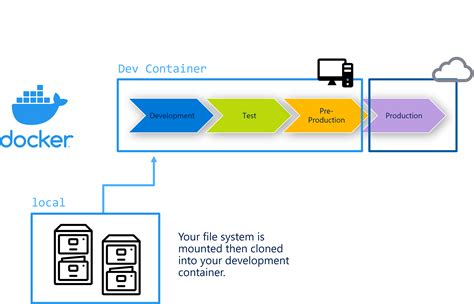 Image result for Dev Containers Logo