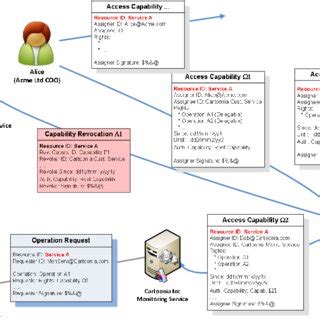 Image result for Capability Based Access Control