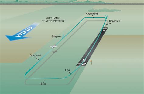 Image result for Standard Traffic Pattern