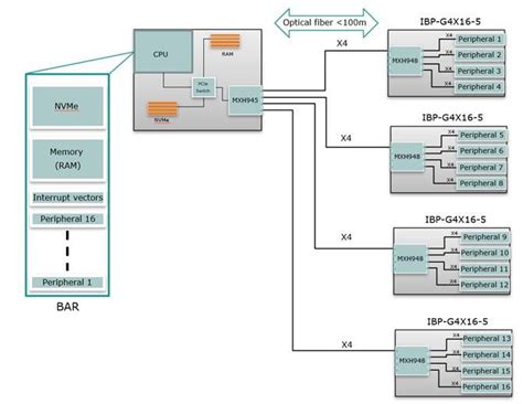 Image result for PCI Bus in Embedded System