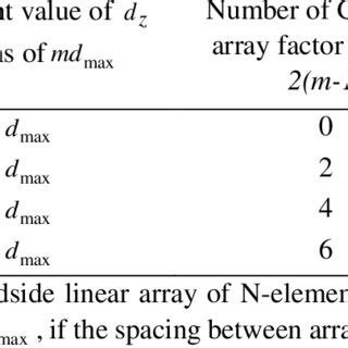 Image result for Linear Array Factor