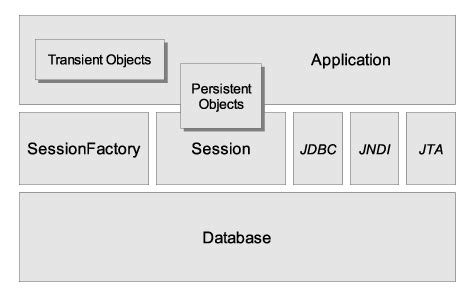 Image result for Hibernate Java