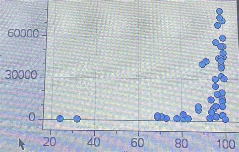 Image result for Nonlinear Scatter Plot