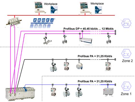 Image result for Profibus LabVIEW