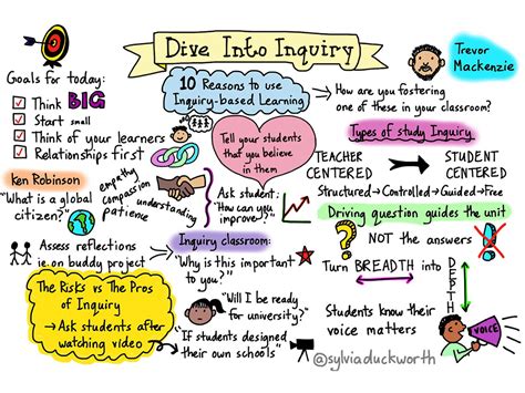 Image result for Inquiry-Based Learning