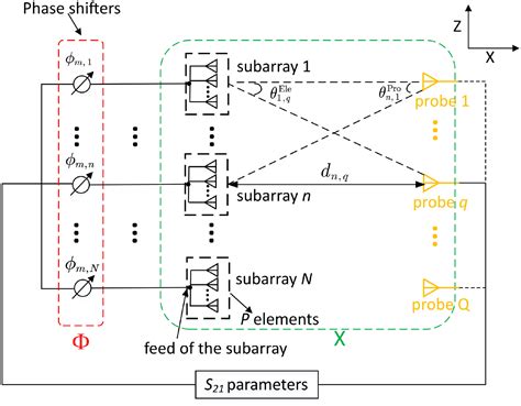 Image result for Subarray Phase Arrays Antennas