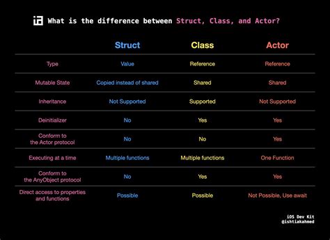 Image result for Difference Between Struct and Class