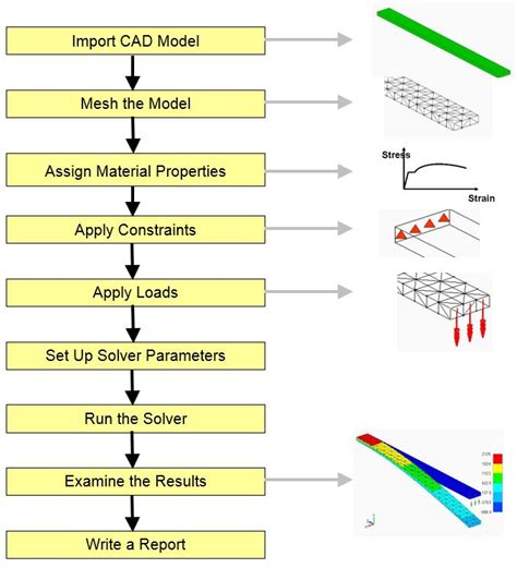 Image result for Fea Examples