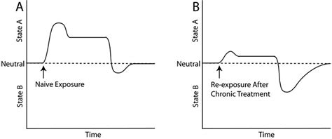 Image result for Opponent Process Theory Drug Addiction Example