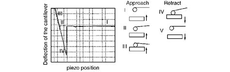 Image result for Force Against Deflection Graph