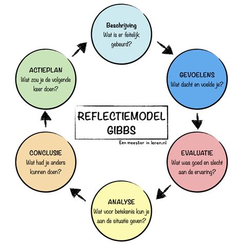 Image result for Reflectie Methode