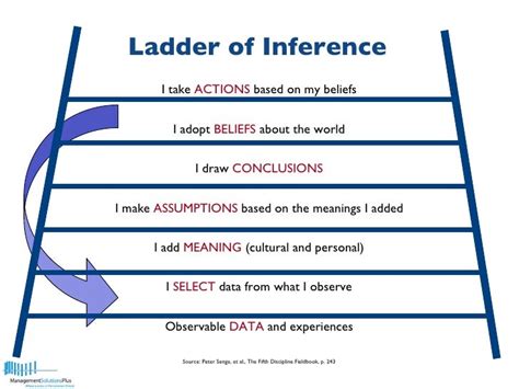 Image result for Ladder of Inference Model