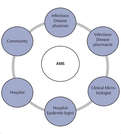 Image result for Antimicrobial Stewardship Program Checklist