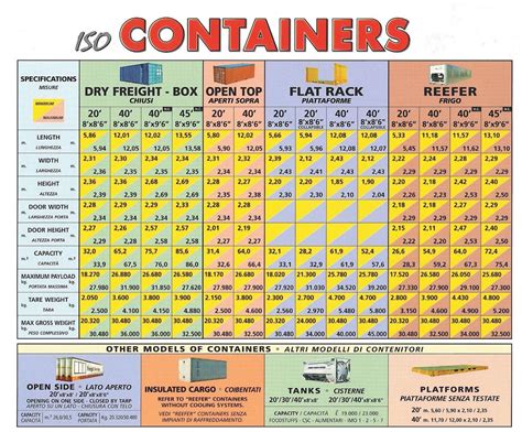 Image result for Container Formats