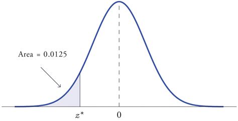 Image result for Standard Normal Table Left Tail