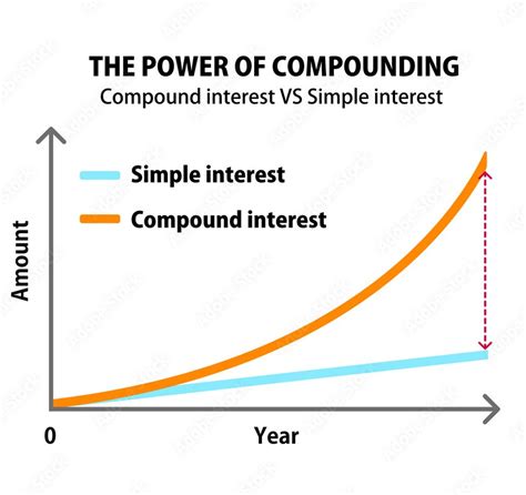 Image result for Compounding Growth