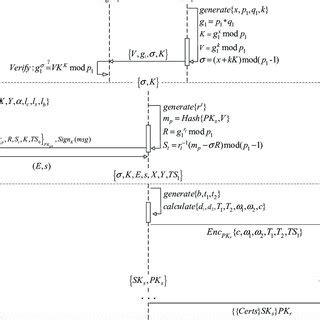 Image result for Authentication Scheme