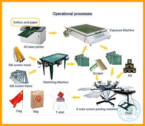 Image result for How Do Screen Printing Machines Work