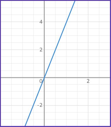 Image result for Direct Variation with Square Equation